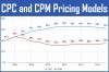 Online Advertising Models: CPC, CPM or CPA?